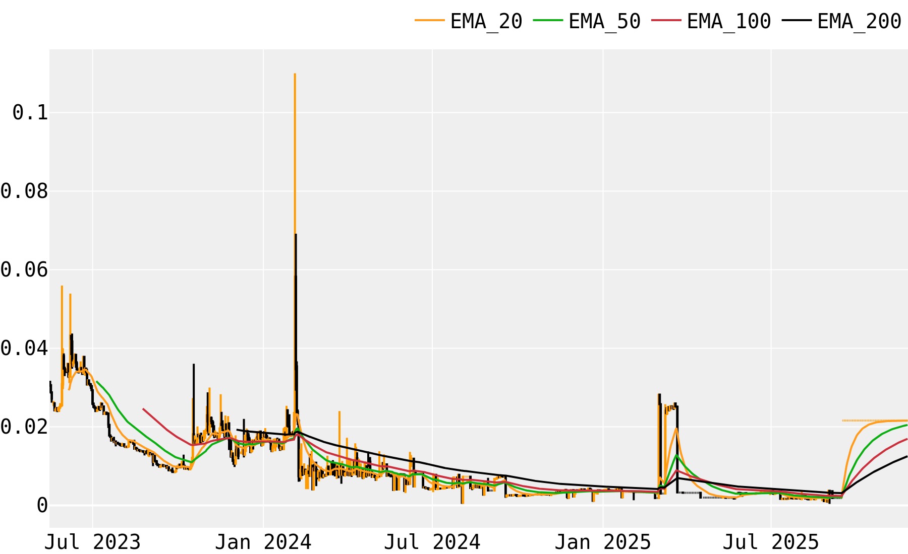 Zipmex Token ZMT Exponential moving averages