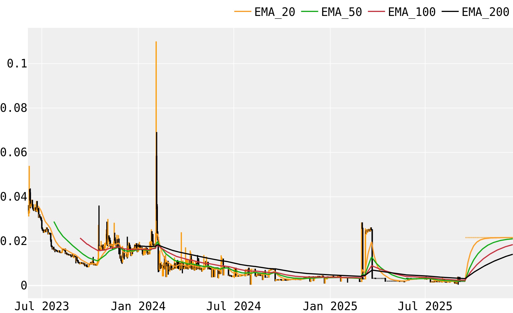 Zipmex Token ZMT Экспоненциальные скользящие средние
