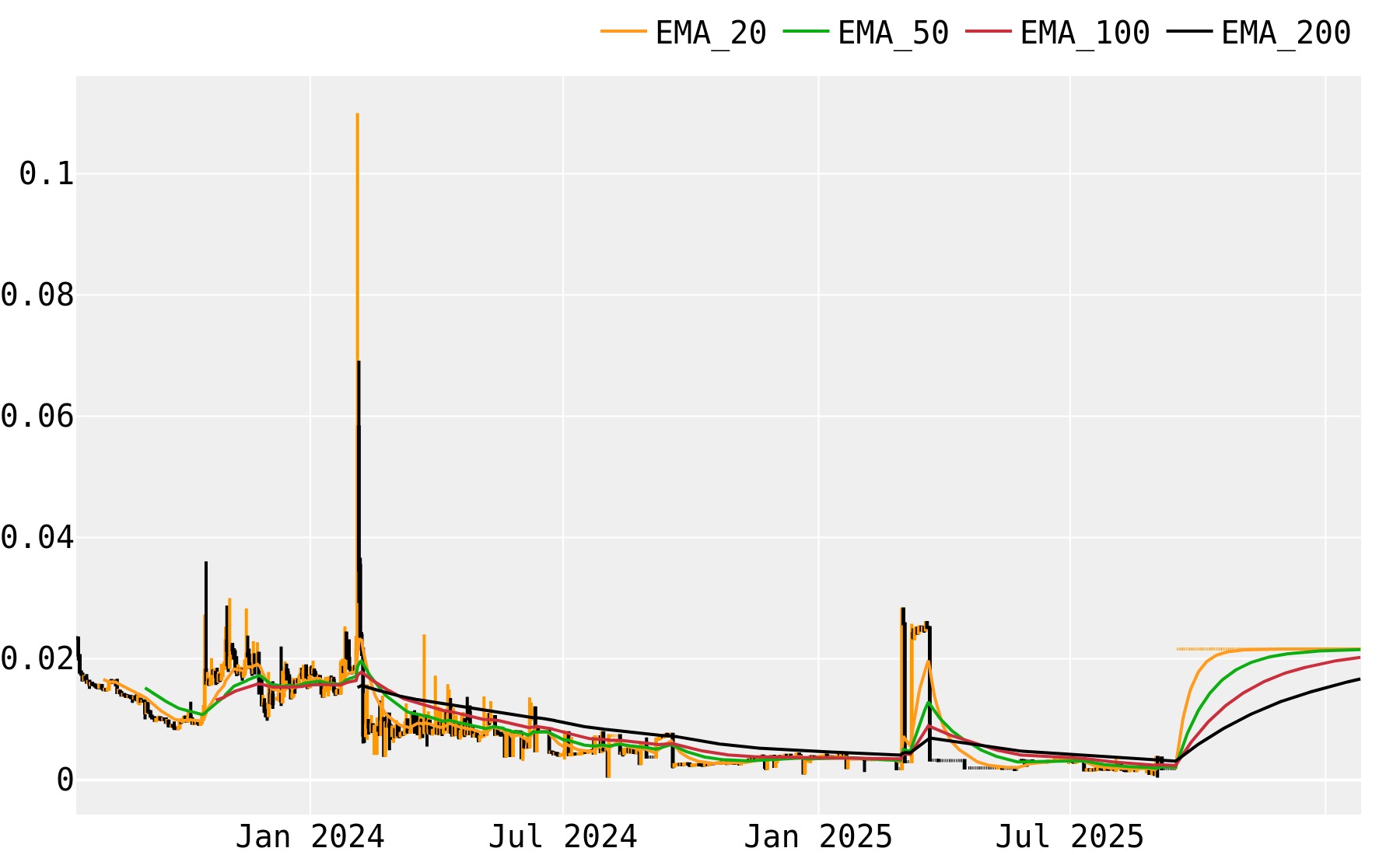 Zipmex Token ZMT Экспоненциальные скользящие средние