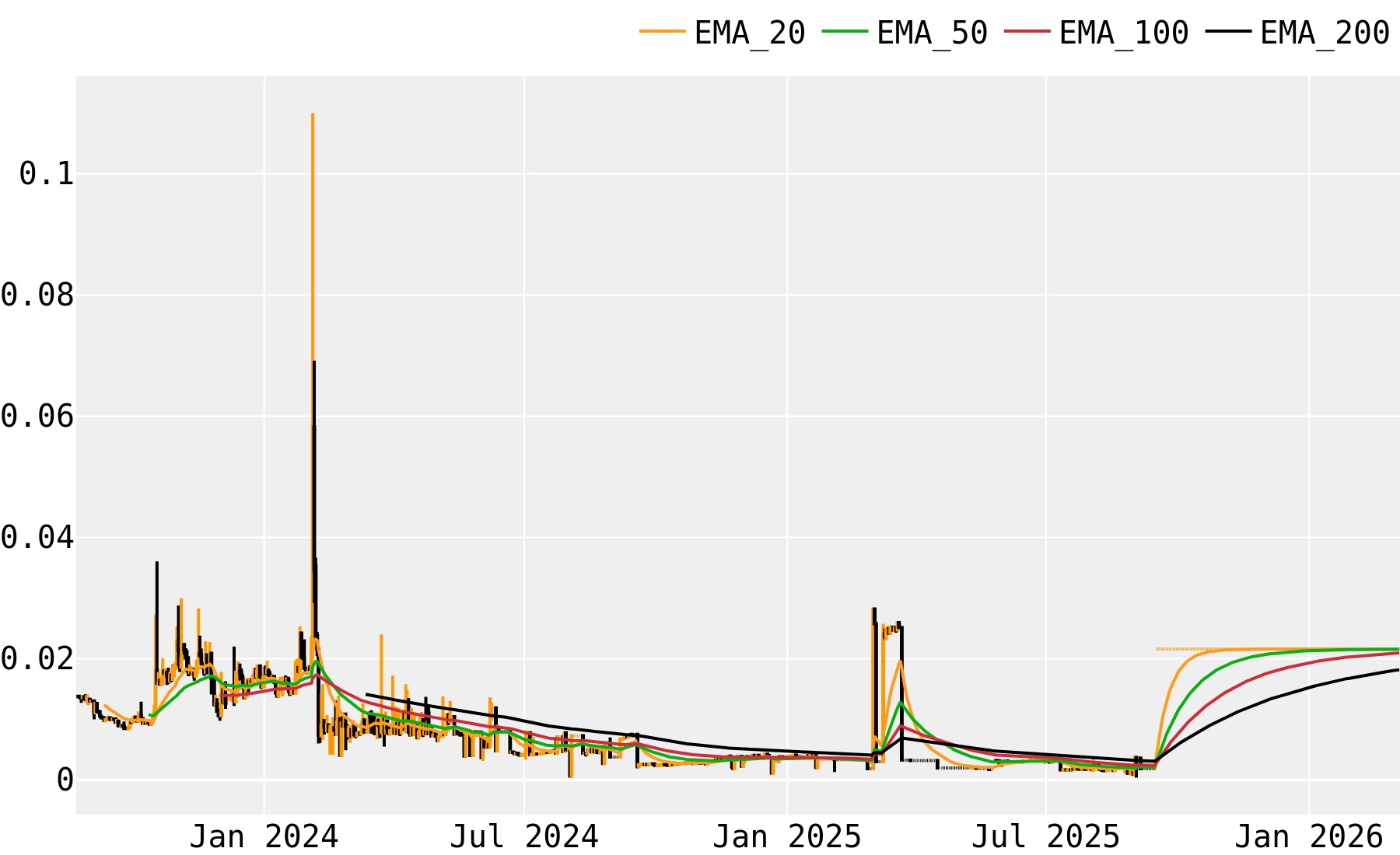 Zipmex Token ZMT Экспоненциальные скользящие средние