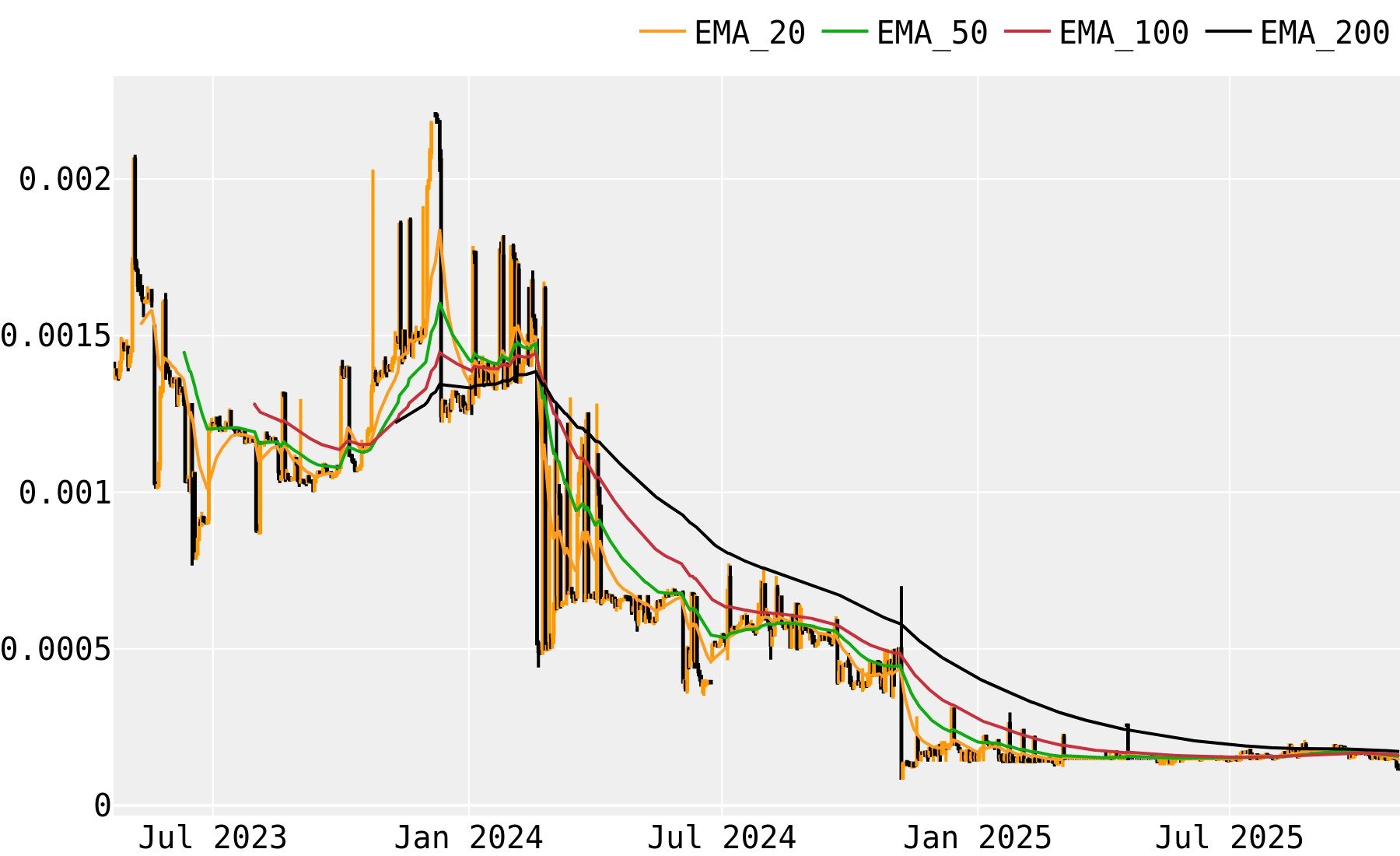 Zippie ZIPT Exponential moving averages