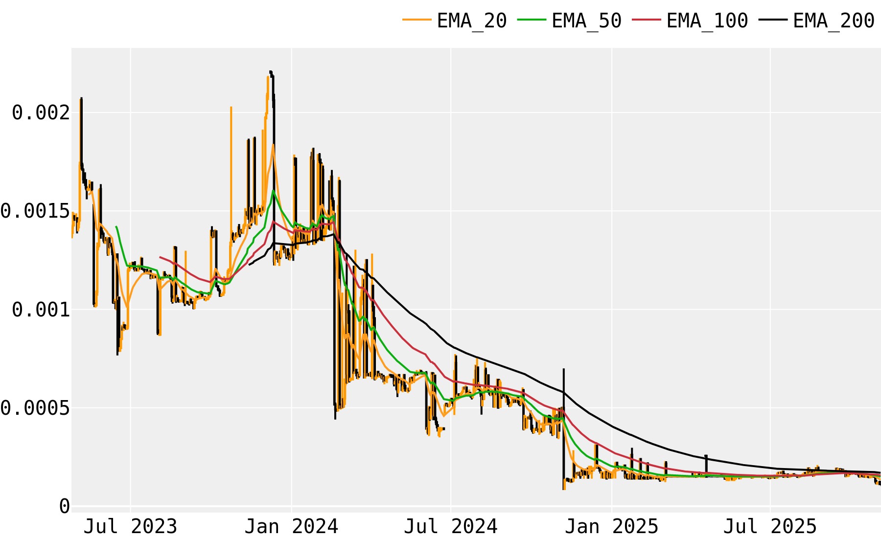 Zippie ZIPT Exponential moving averages