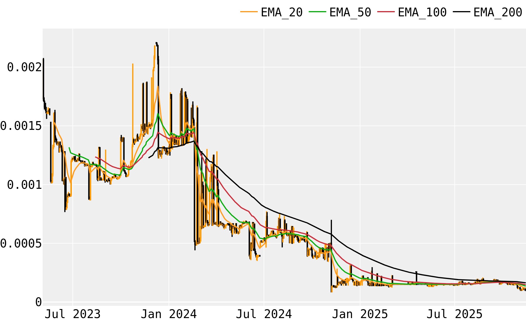 Zippie ZIPT Exponential moving averages
