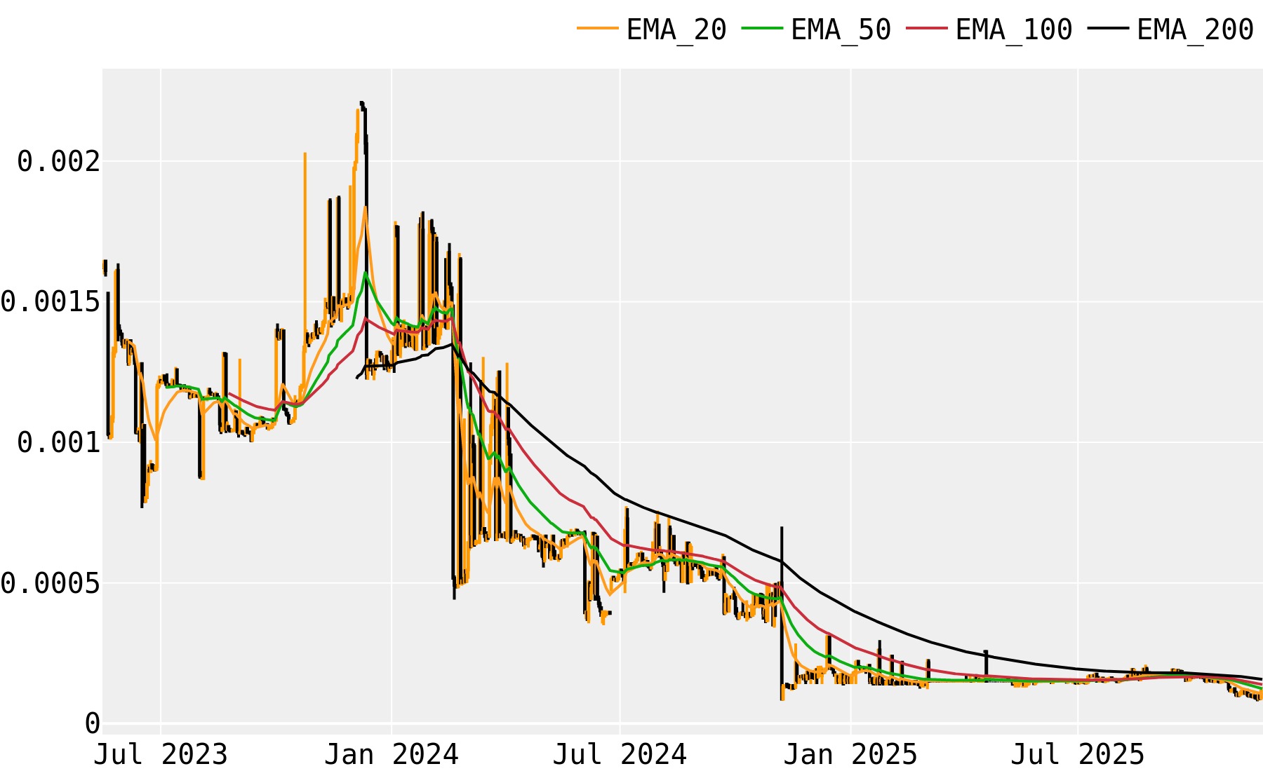 Zippie ZIPT Exponential moving averages