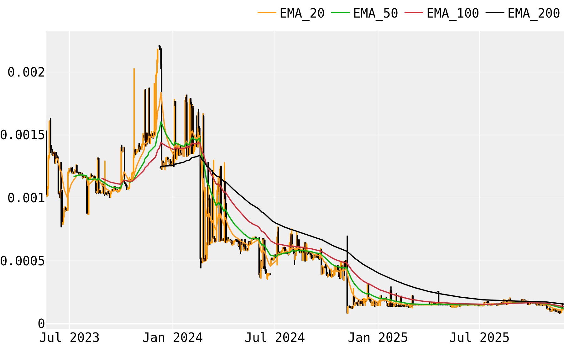 Zippie ZIPT Exponential moving averages