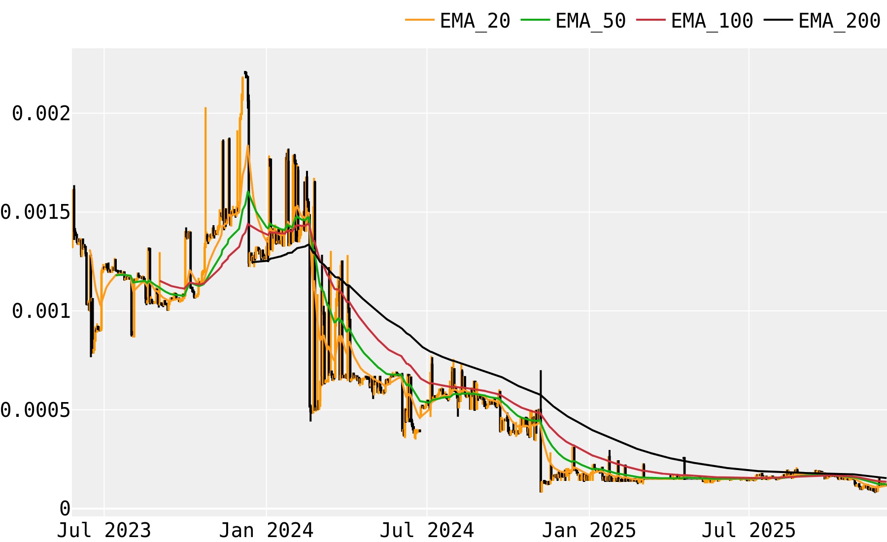 Zippie ZIPT Exponential moving averages