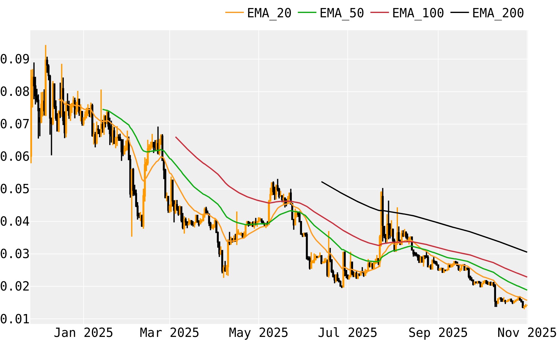 Zircuit ZRC Exponential moving averages