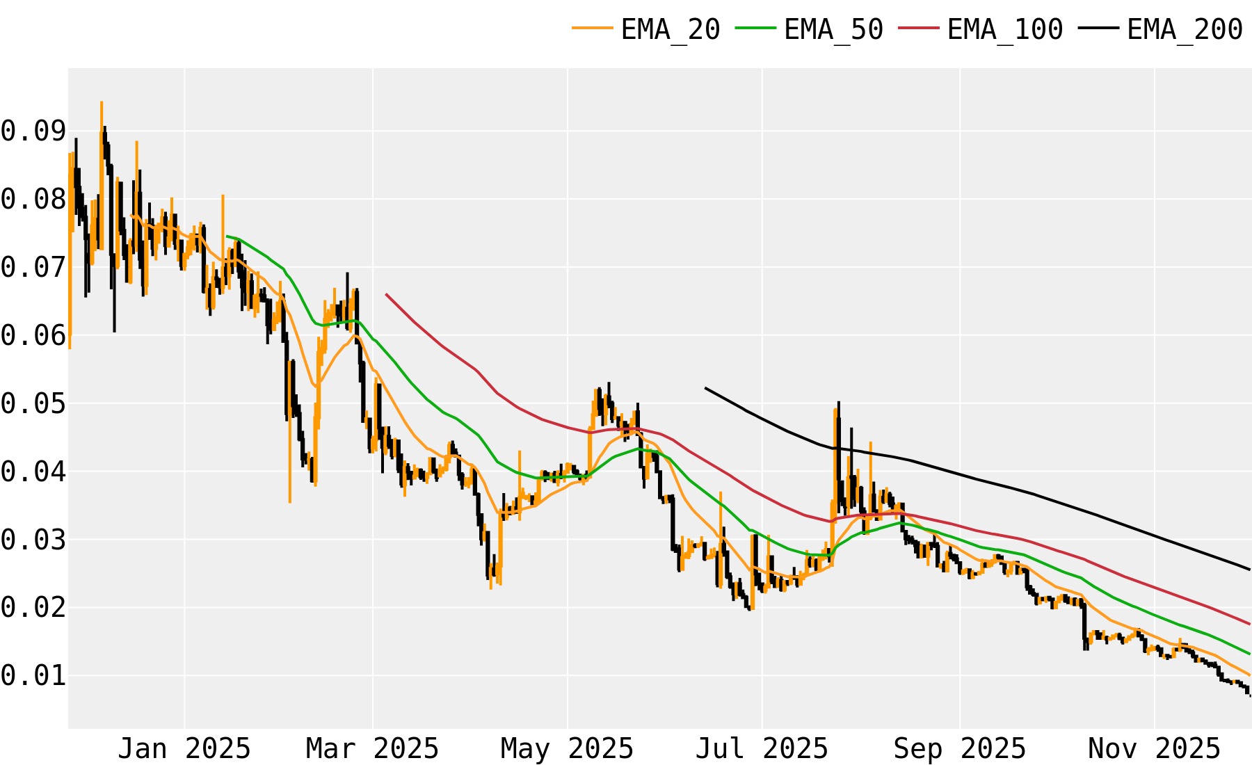 Zircuit Exponentiell gleitende Durchschnitte