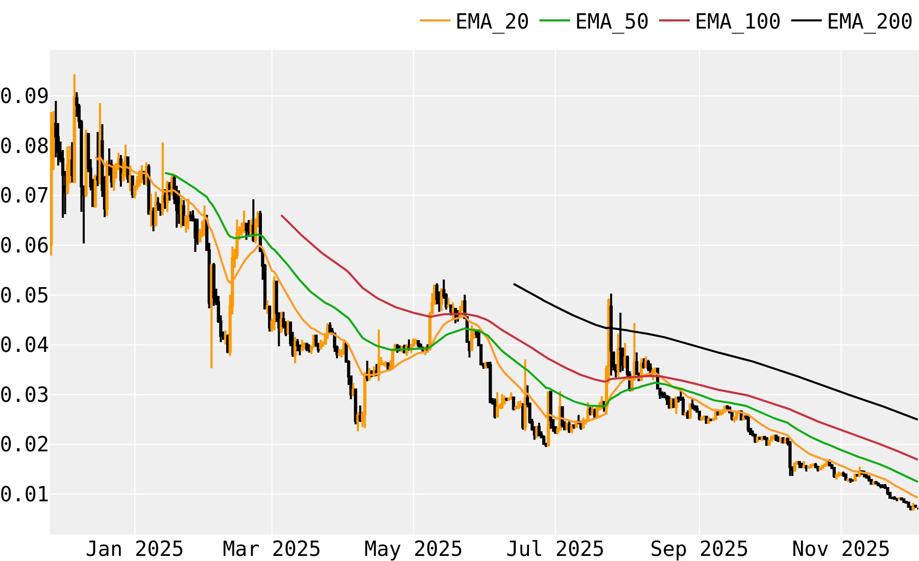 Zircuit Üstel Hareketli Ortalamaları