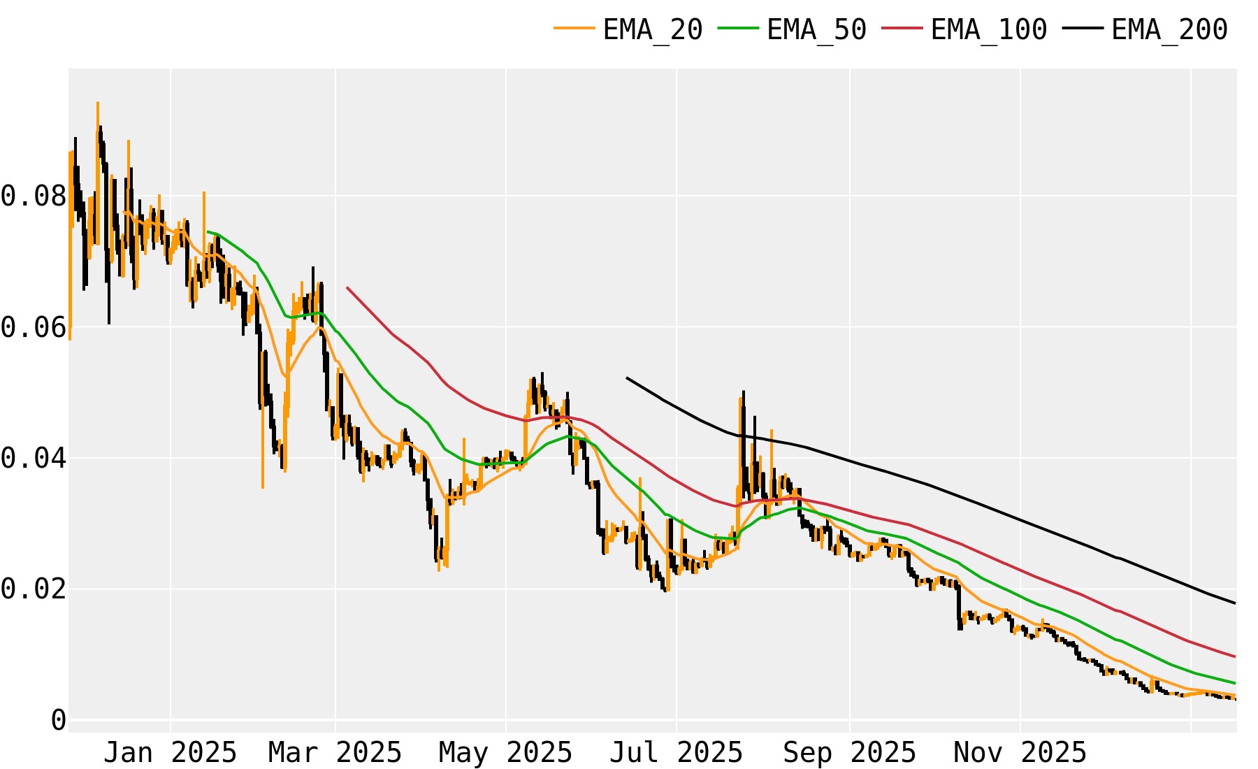 Medias móviles exponenciales de Zircuit