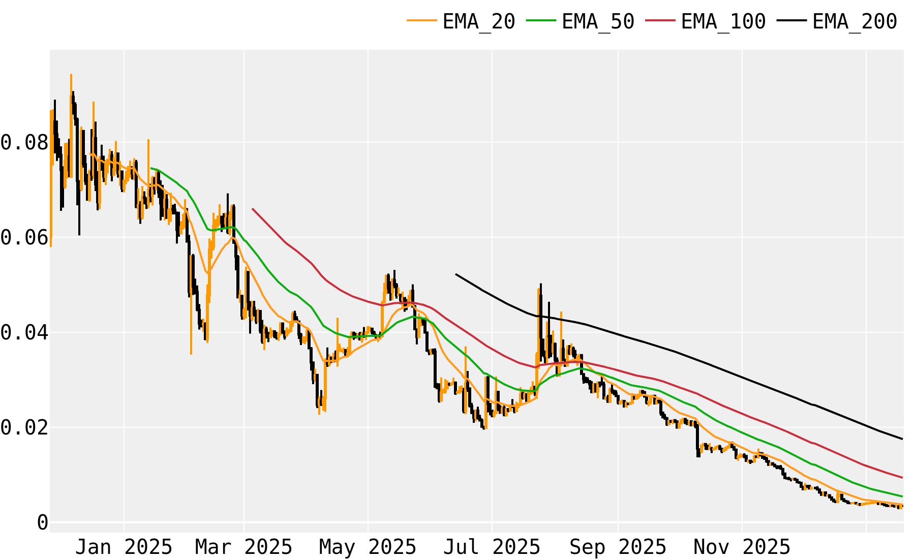 Zircuit ZRC Экспоненциальные скользящие средние