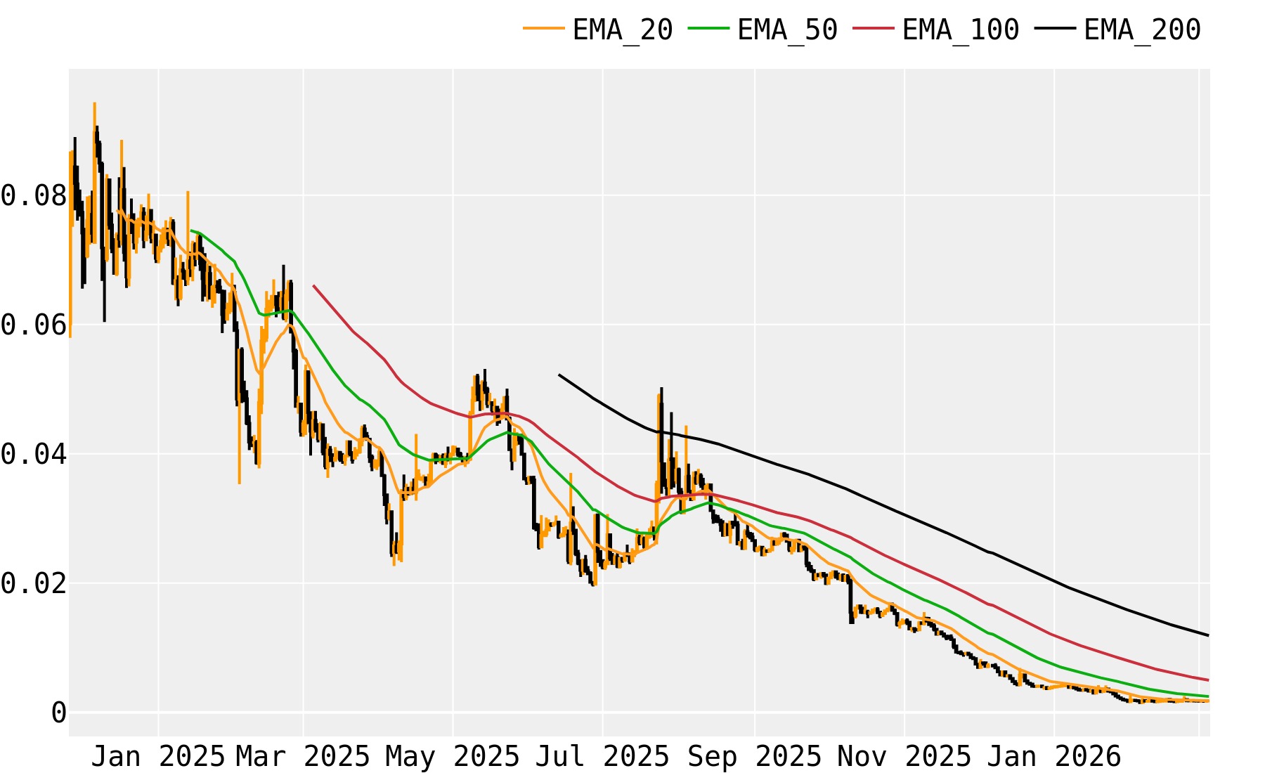 Zircuit Üstel Hareketli Ortalamaları