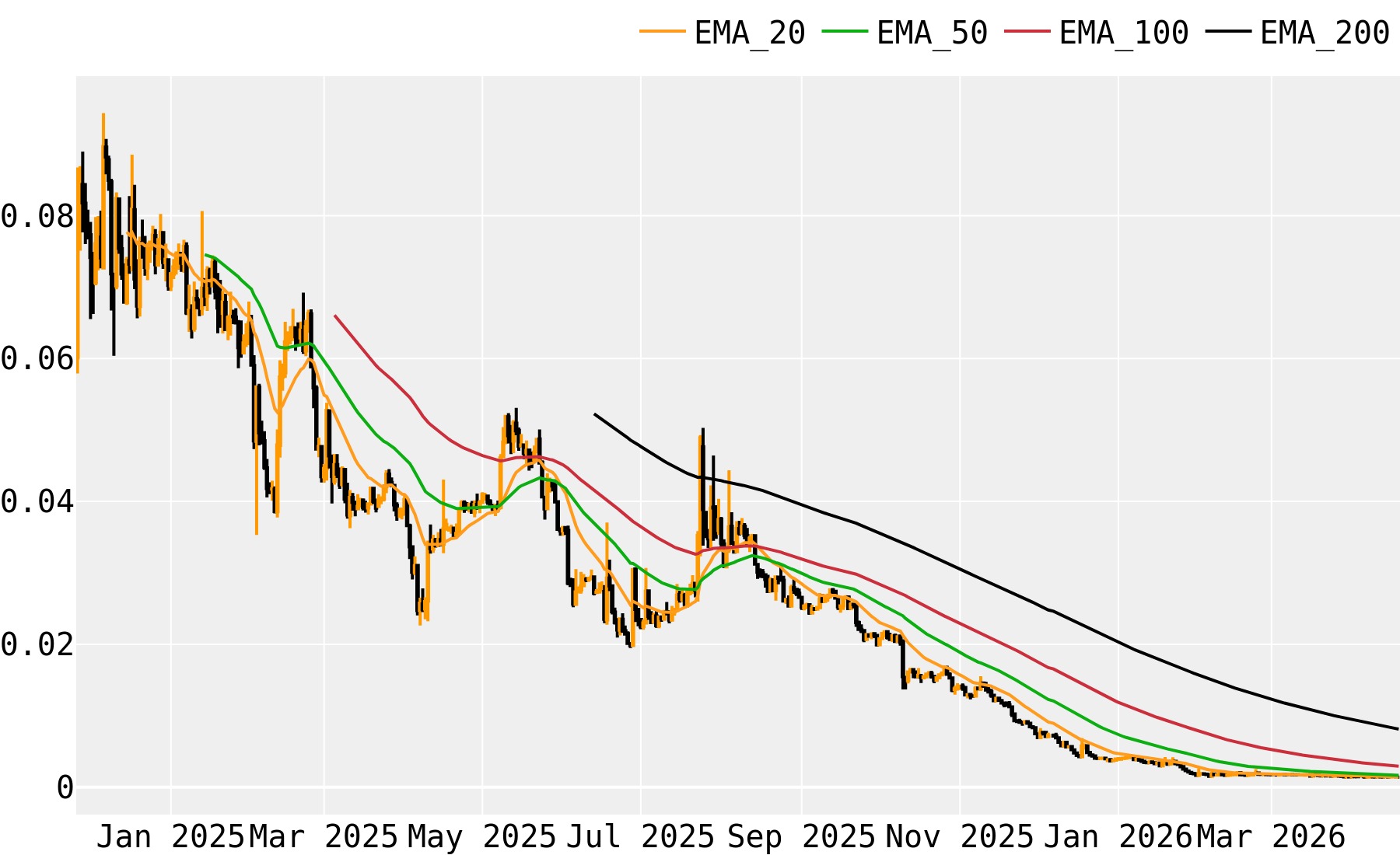 Zircuit ZRC Экспоненциальные скользящие средние
