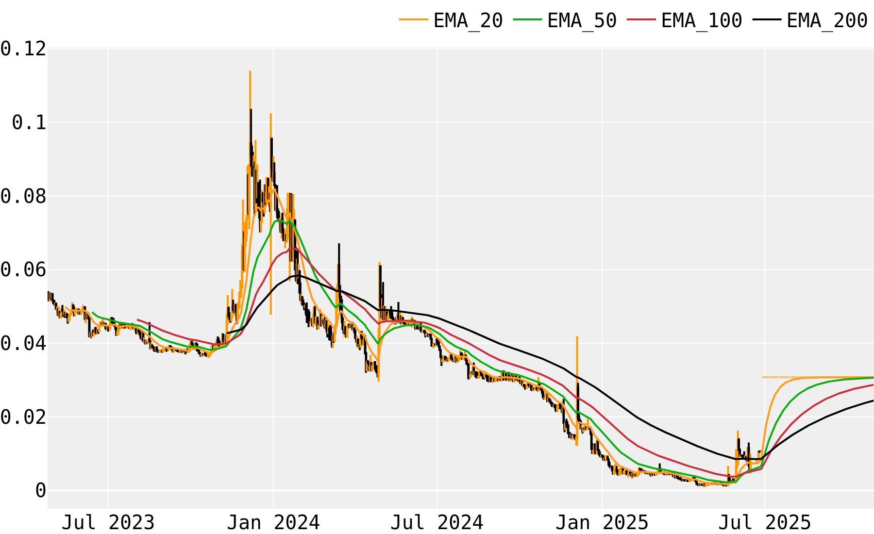ZKBase ZKB Exponential moving averages