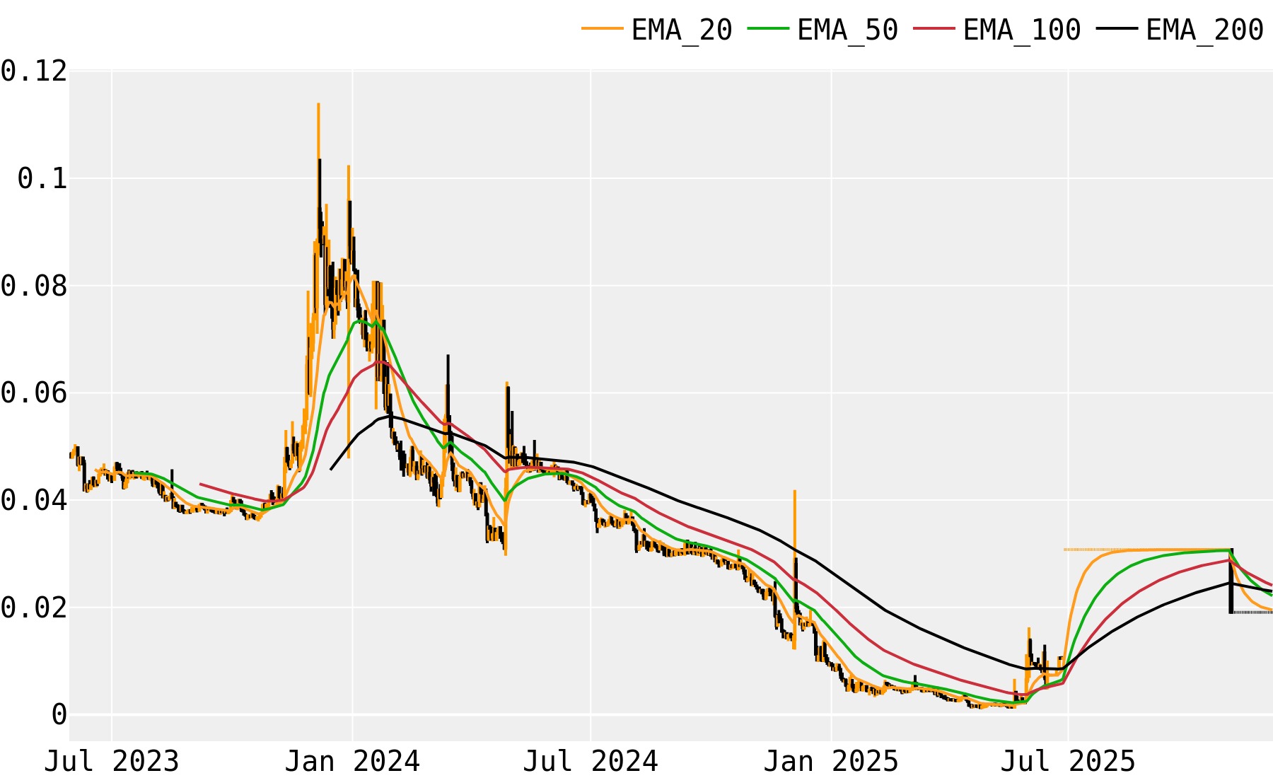 ZKBase Exponentiell gleitende Durchschnitte