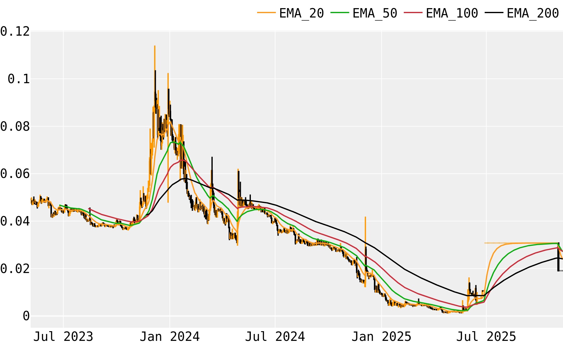 ZKBase ZKB Exponential moving averages