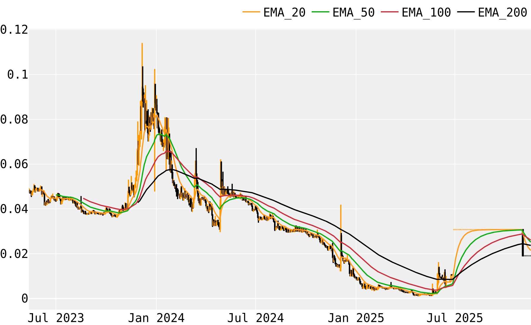 ZKBase ZKB Exponential moving averages