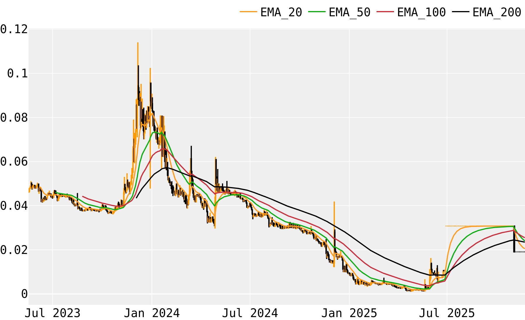 ZKBase ZKB Exponential moving averages