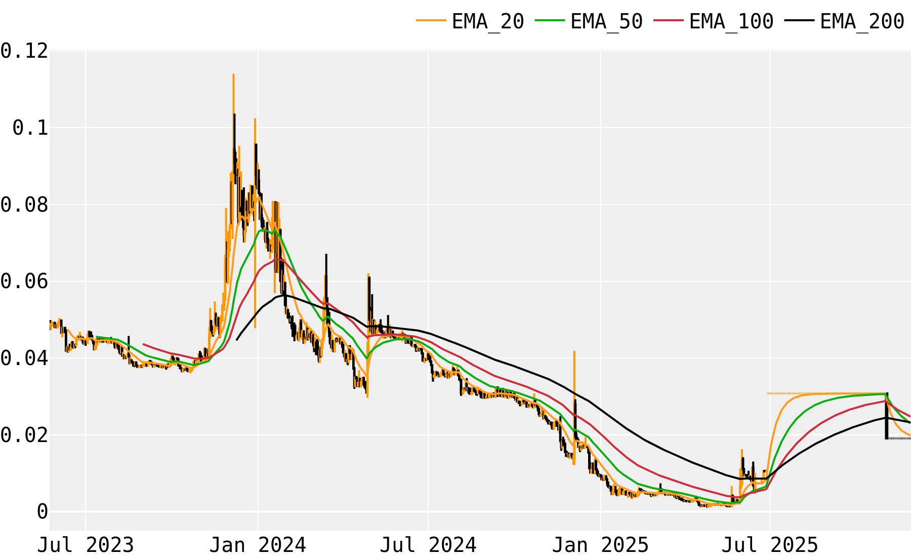 ZKBase ZKB Exponential moving averages