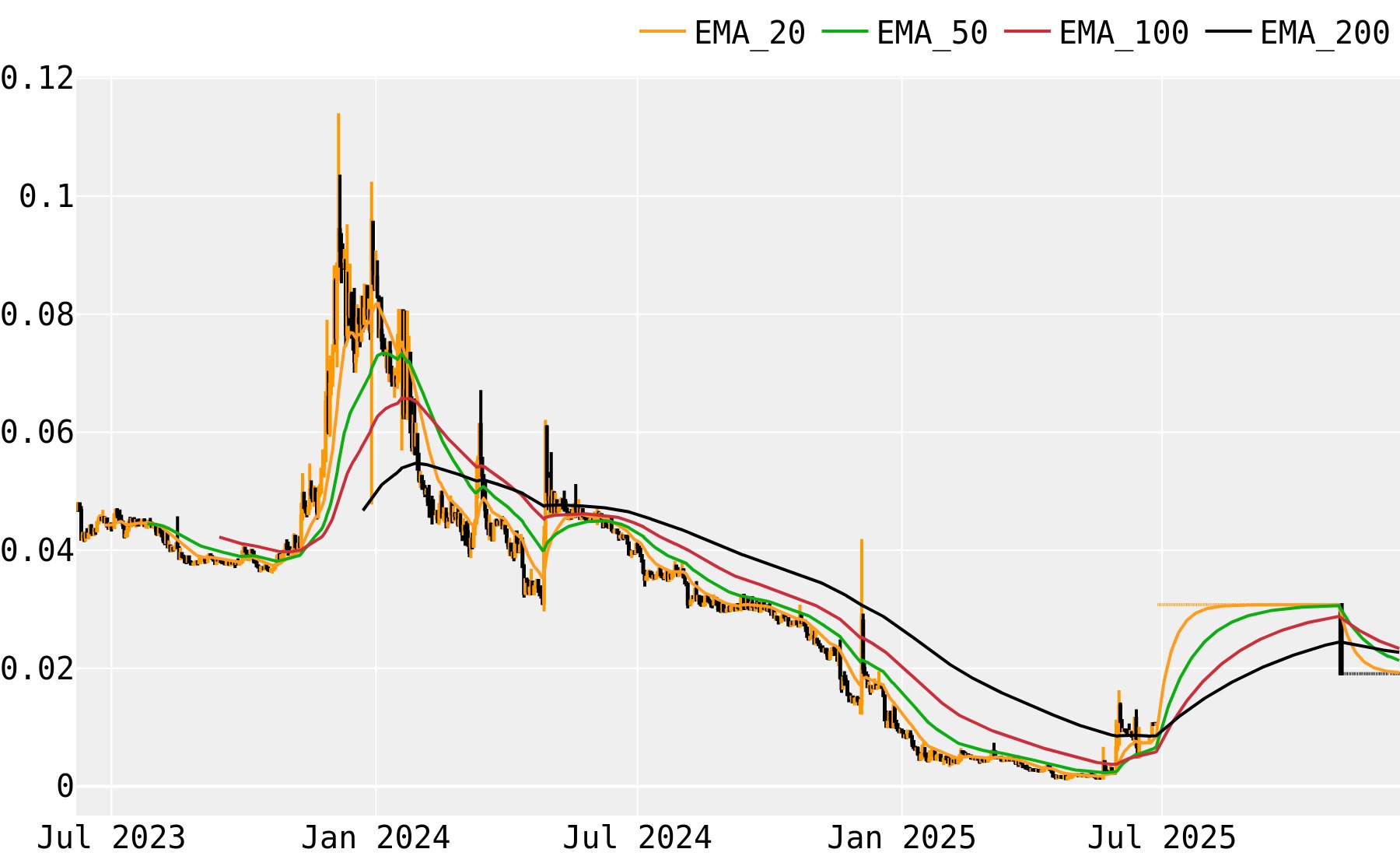 ZKBase ZKB Exponential moving averages