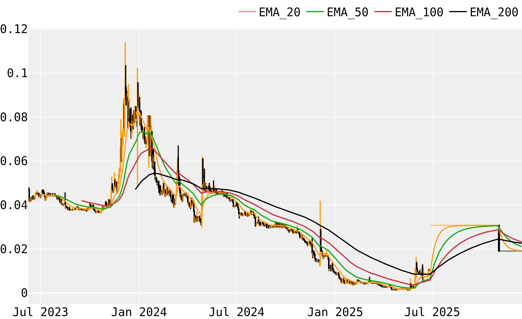 ZKBase ZKB Экспоненциальные скользящие средние