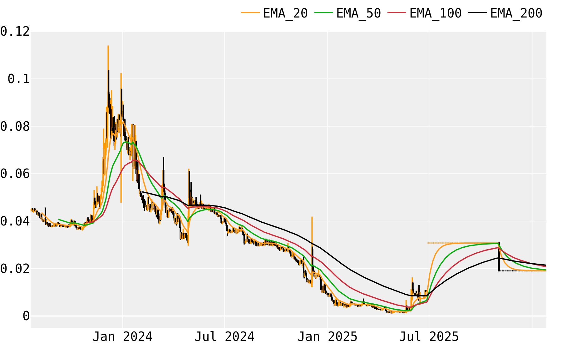 ZKBase ZKB Экспоненциальные скользящие средние