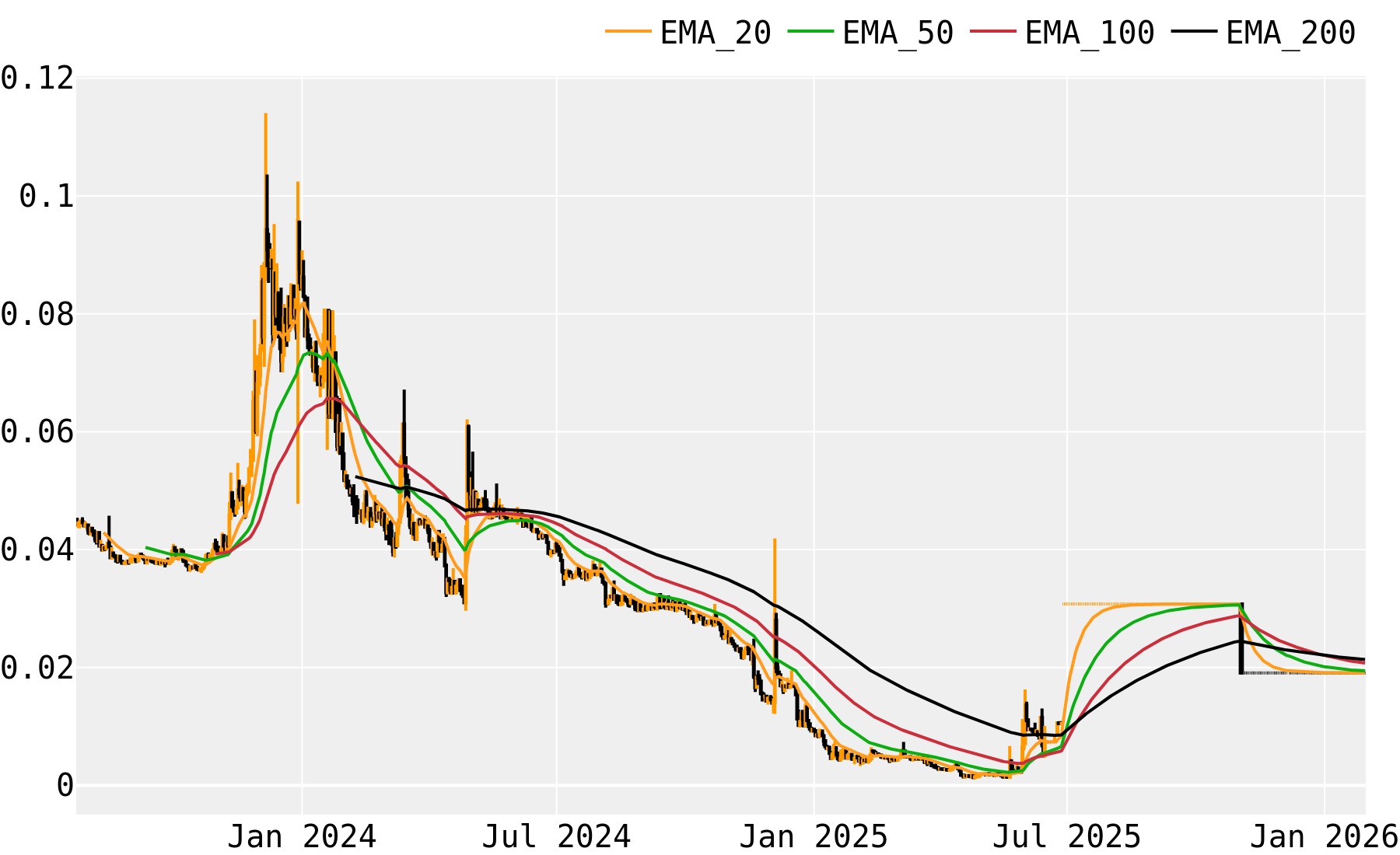 ZKBase Üstel Hareketli Ortalamaları