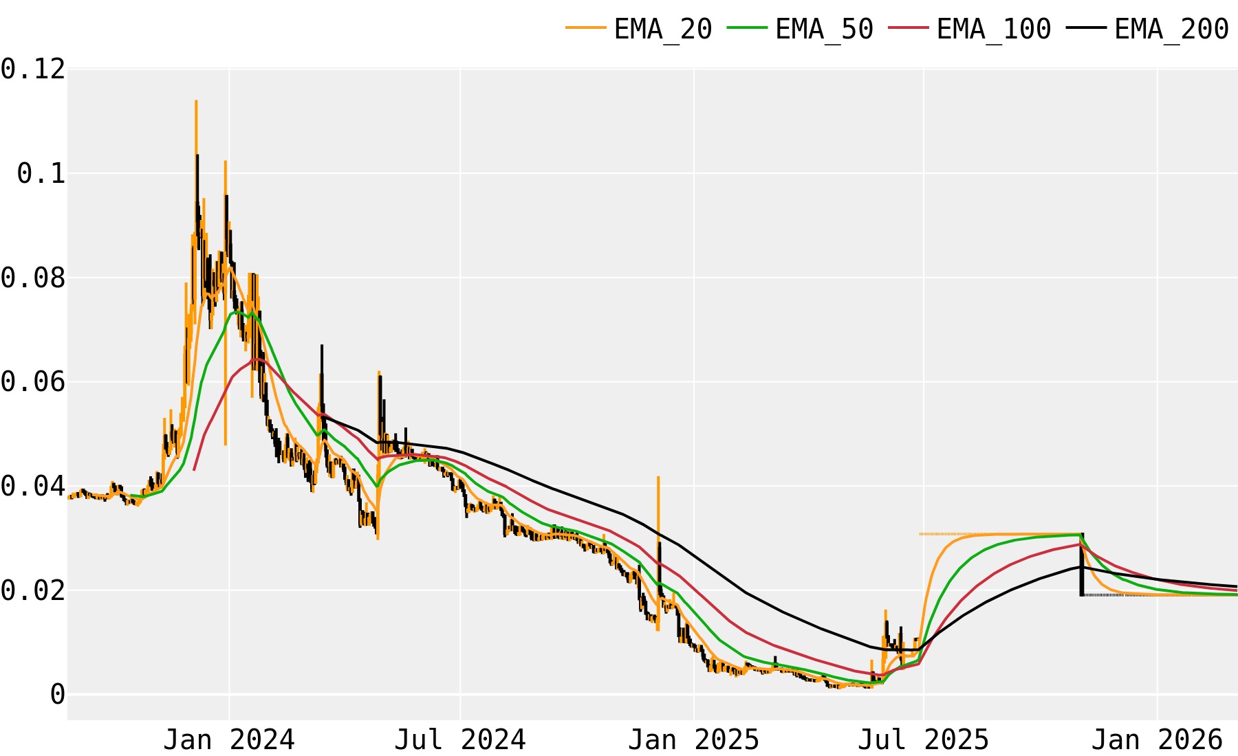 ZKBase Üstel Hareketli Ortalamaları