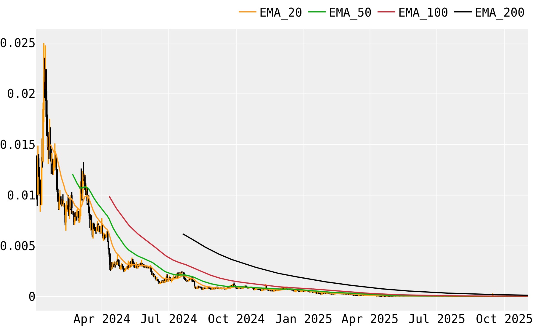 ZKFair ZKF Exponential moving averages