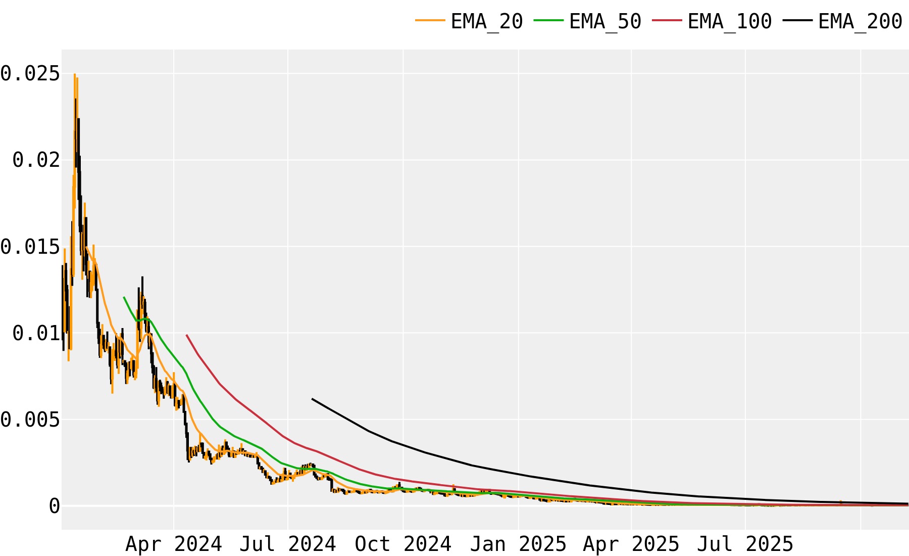 ZKFair ZKF Exponential moving averages
