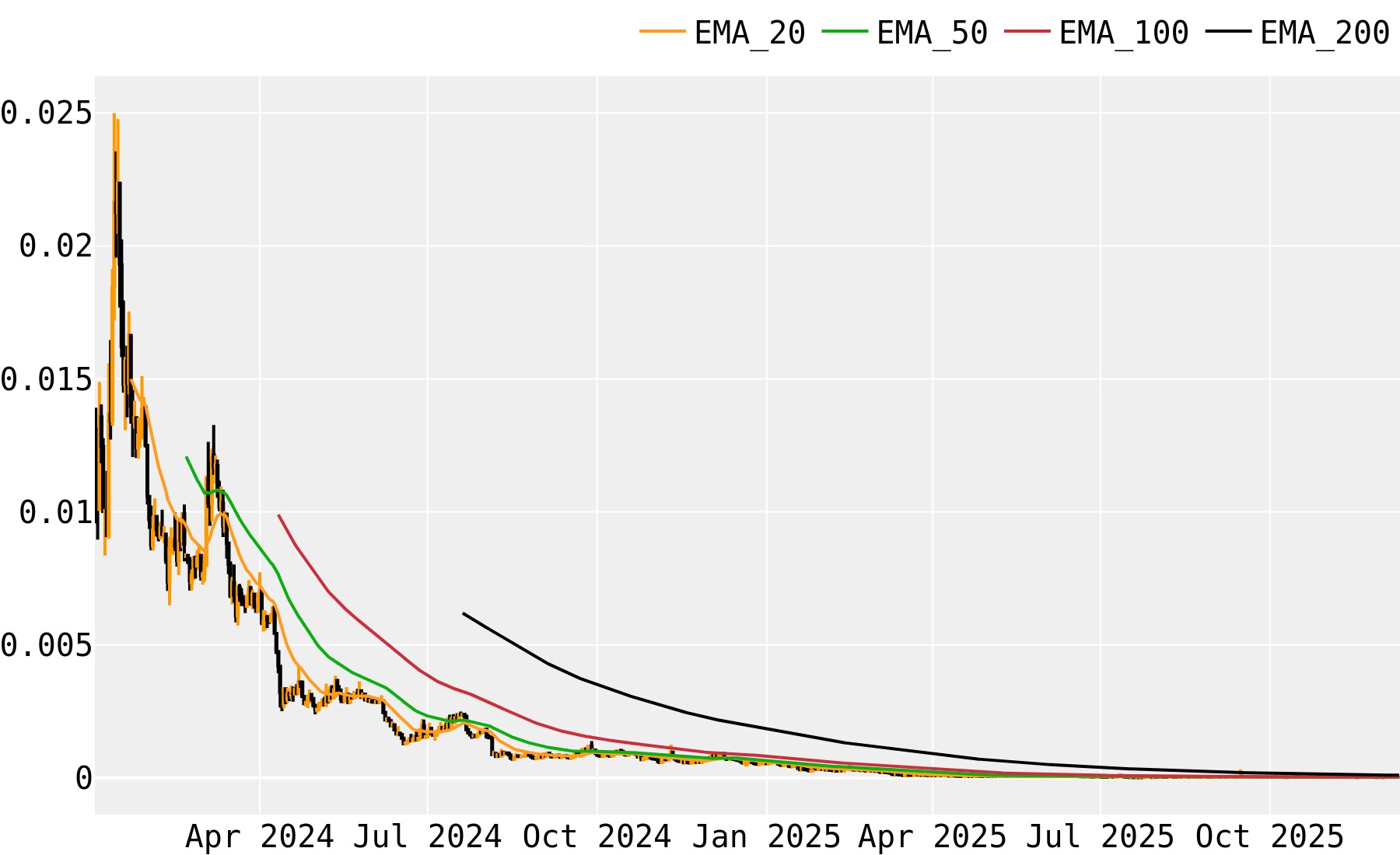 ZKFair ZKF Exponential moving averages