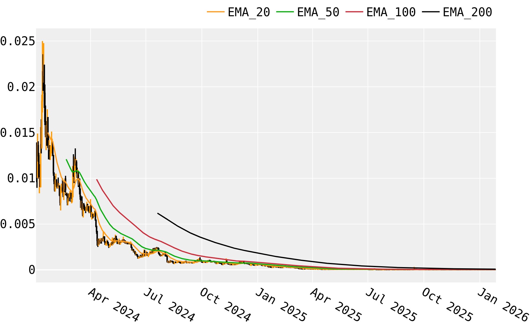 ZKFair Üstel Hareketli Ortalamaları