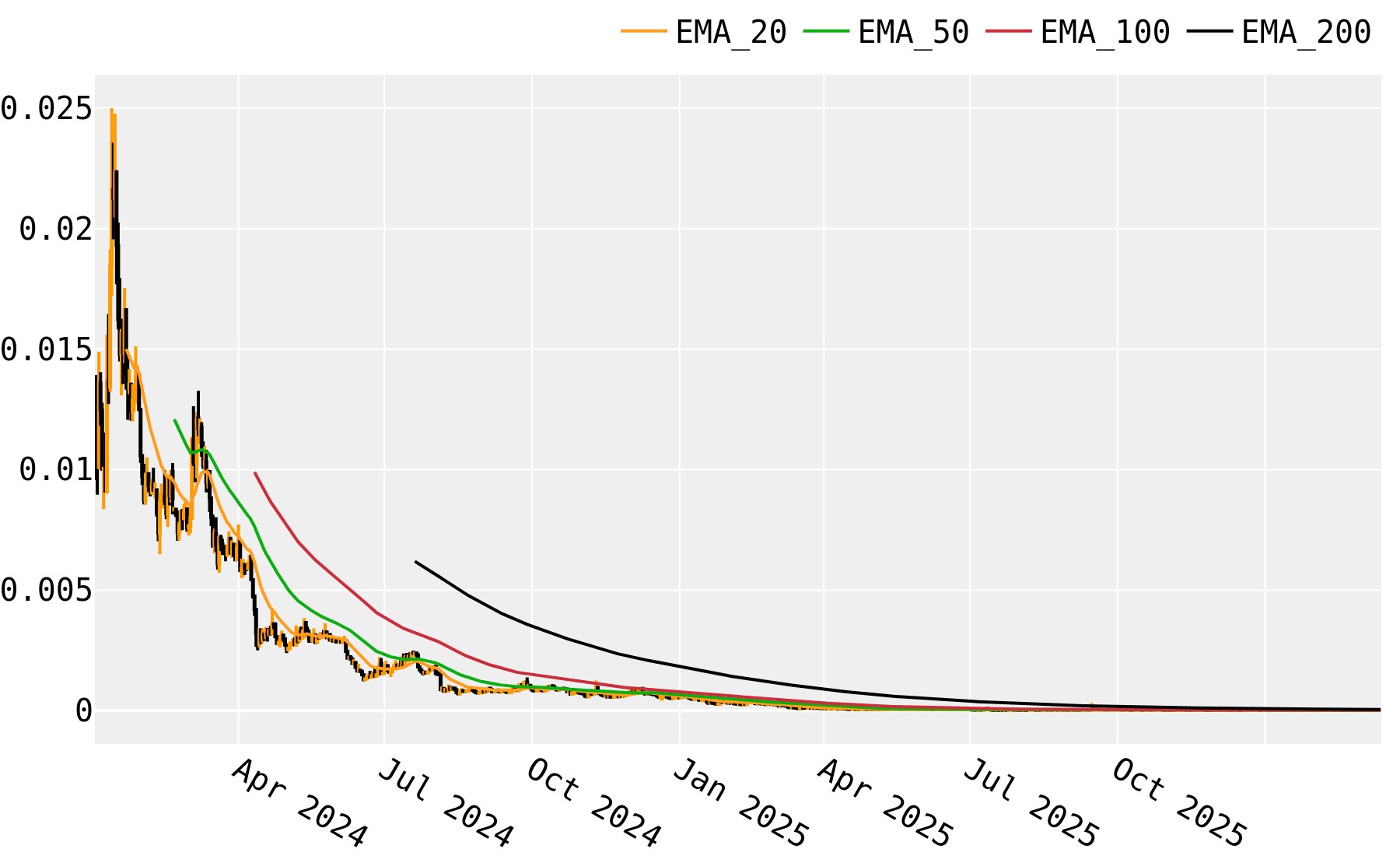 ZKFair ZKF Экспоненциальные скользящие средние