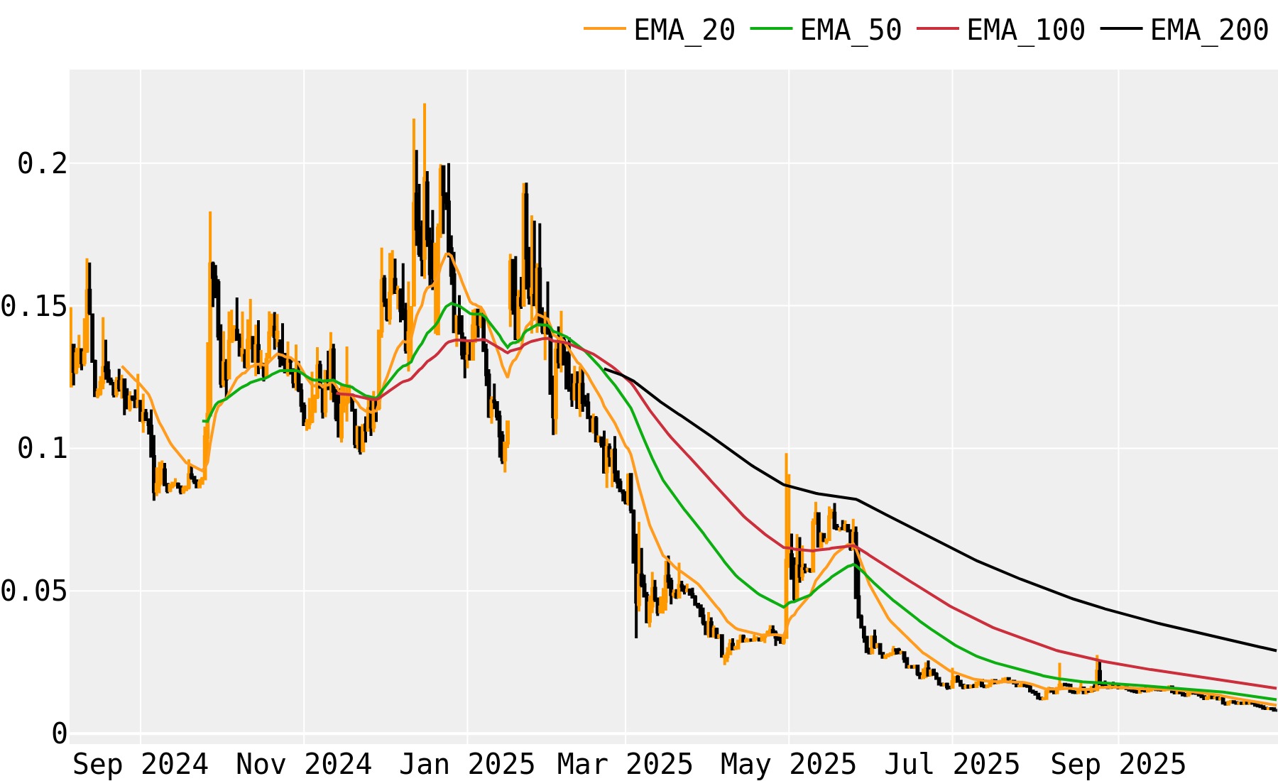 Medias móviles exponenciales de zkLink