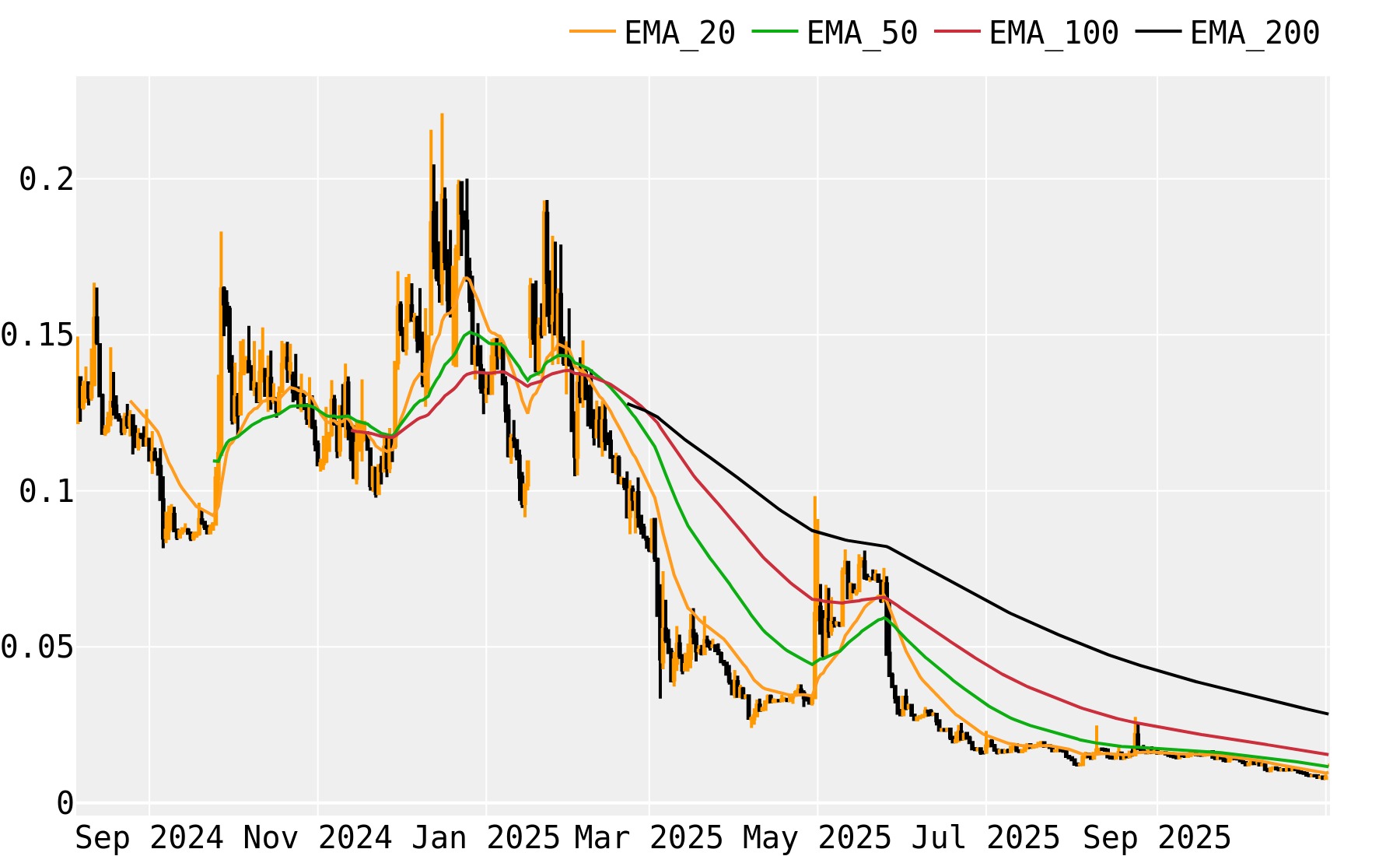 zkLink ZKL Exponential moving averages