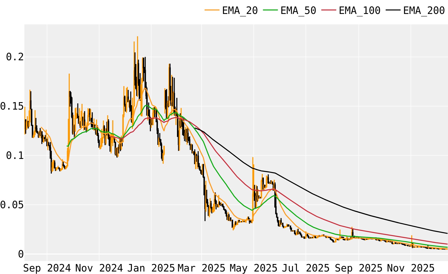 Medias móviles exponenciales de zkLink