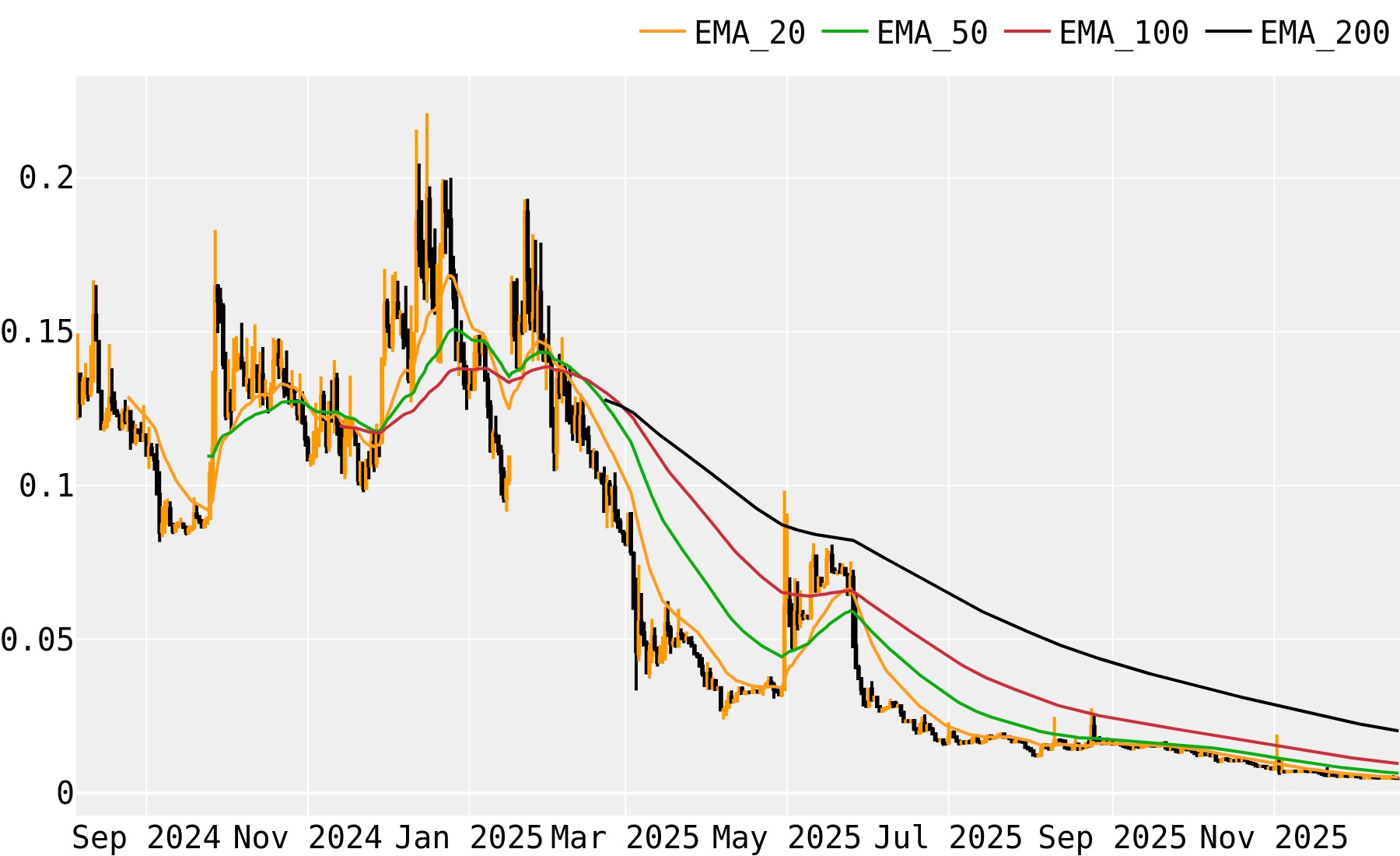 zkLink ZKL Экспоненциальные скользящие средние