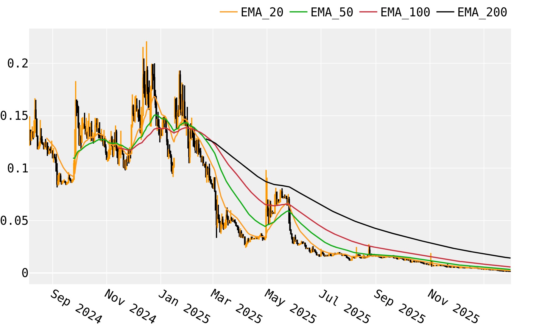 zkLink ZKL Экспоненциальные скользящие средние