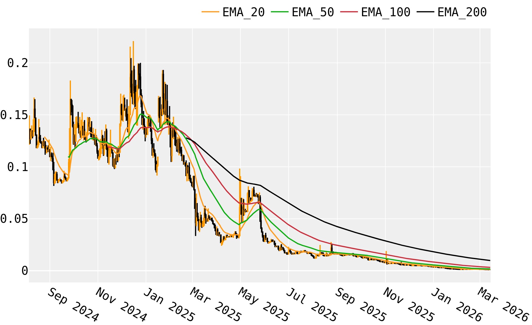 Medias móviles exponenciales de zkLink