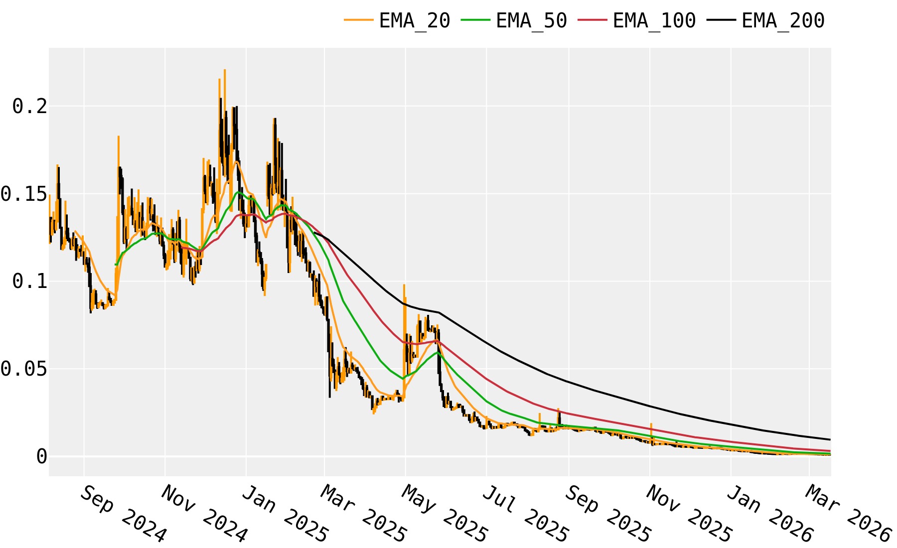zkLink ZKL Экспоненциальные скользящие средние