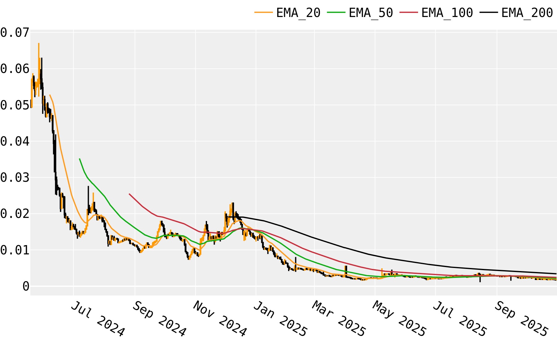 zkSwap Finance ZF Exponential moving averages