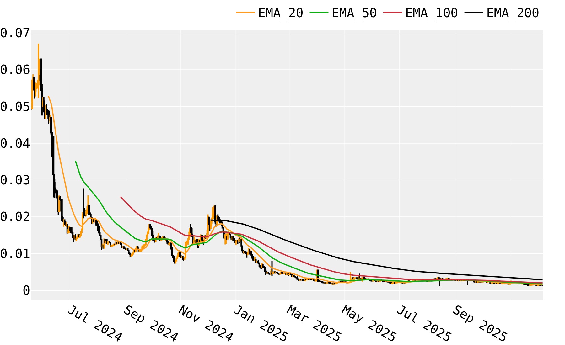 zkSwap Finance ZF Exponential moving averages