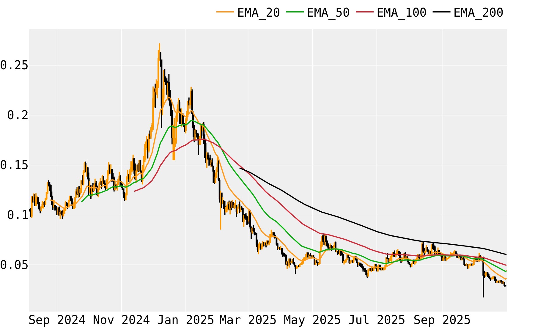 zkSync ZK Экспоненциальные скользящие средние