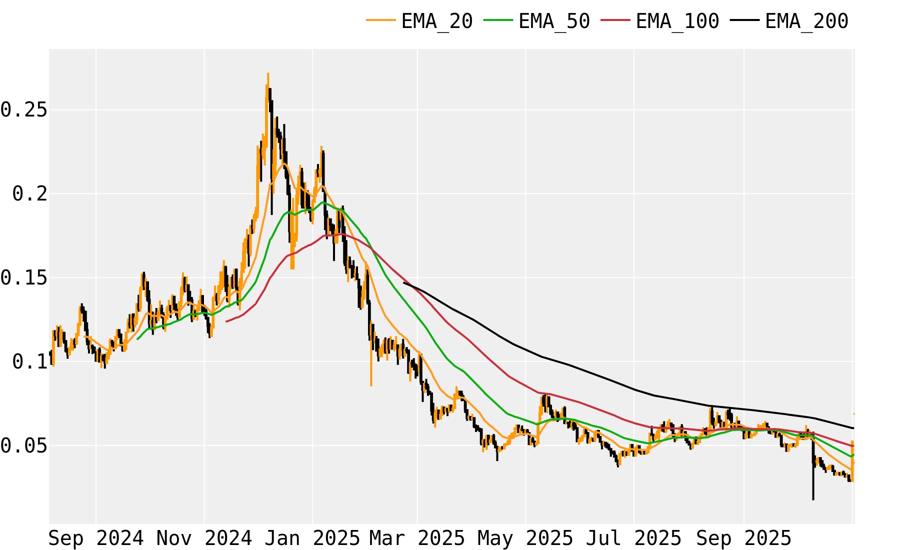 zkSync Exponentiell gleitende Durchschnitte