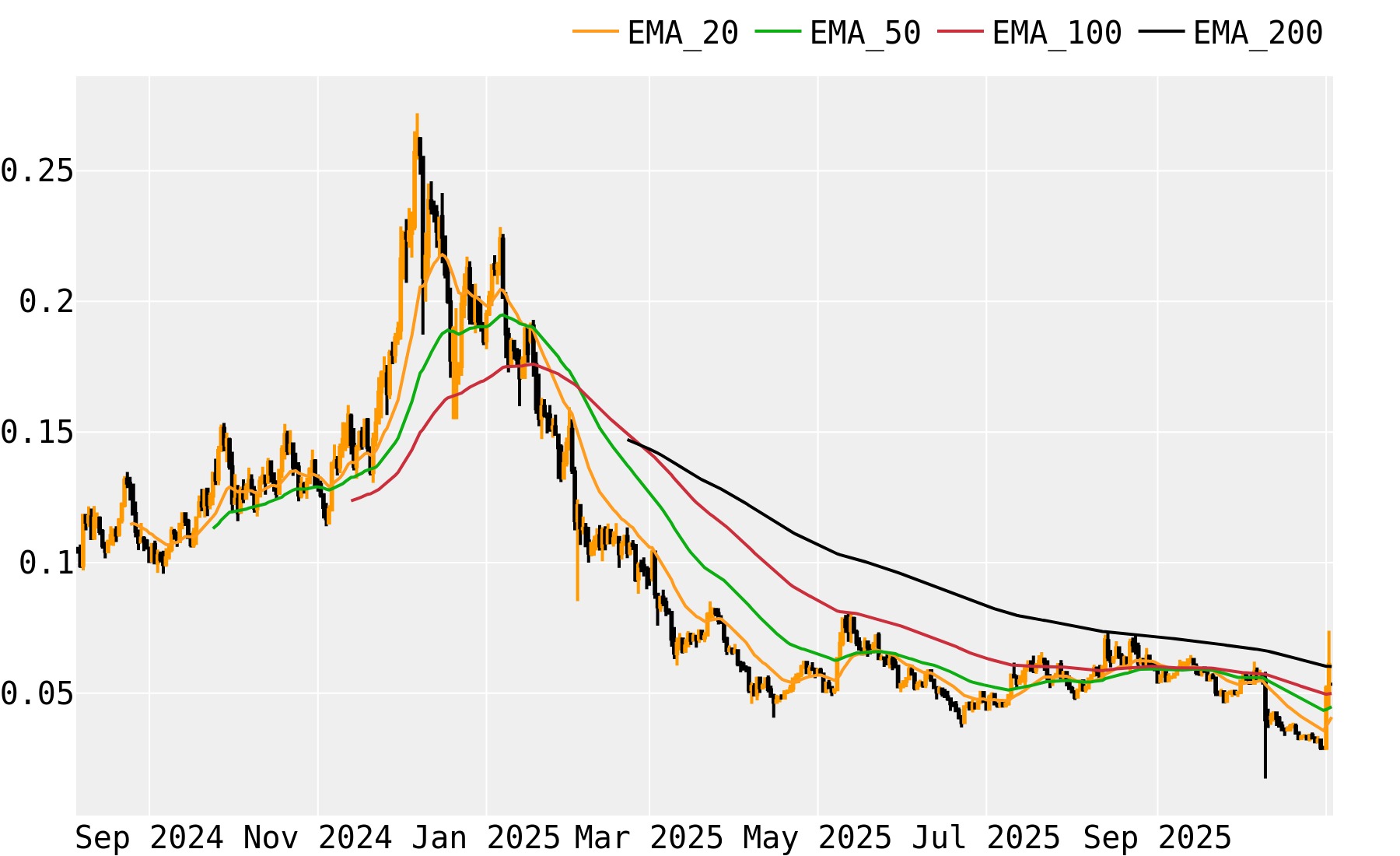 zkSync ZK Exponential moving averages