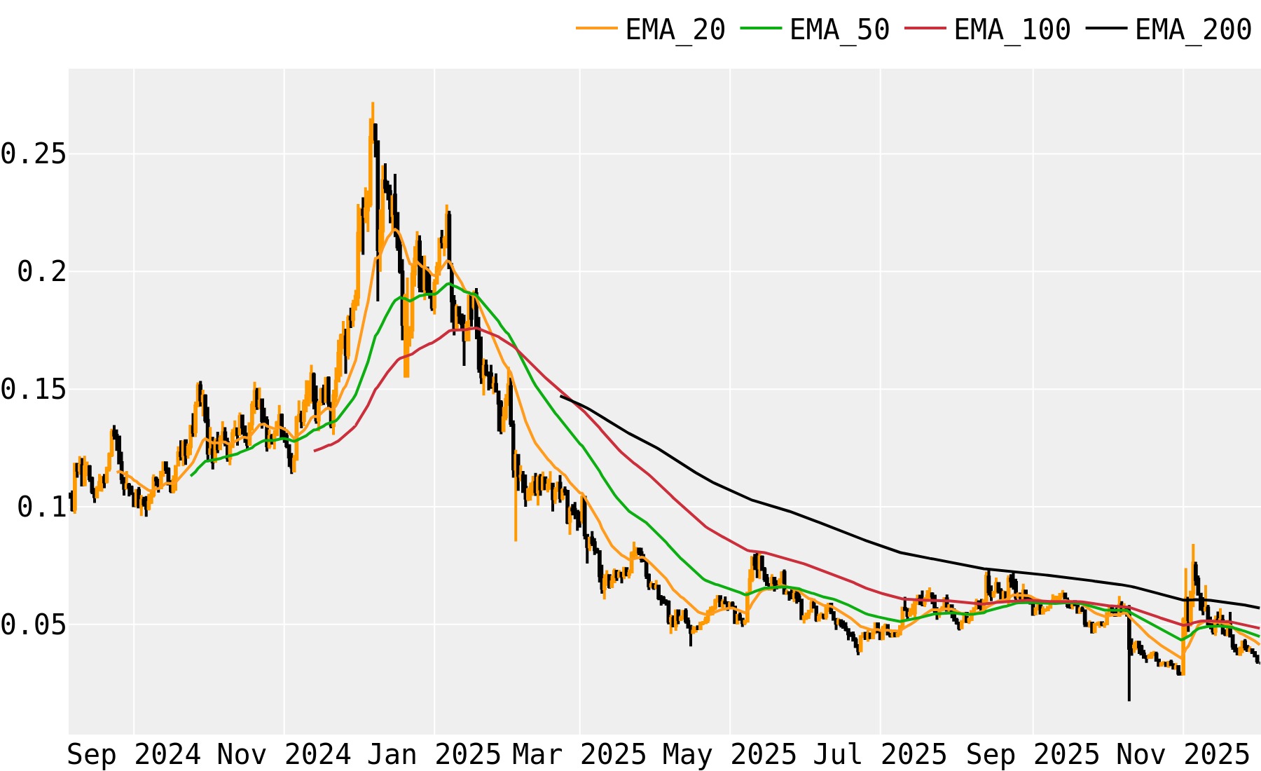 Medias móviles exponenciales de zkSync