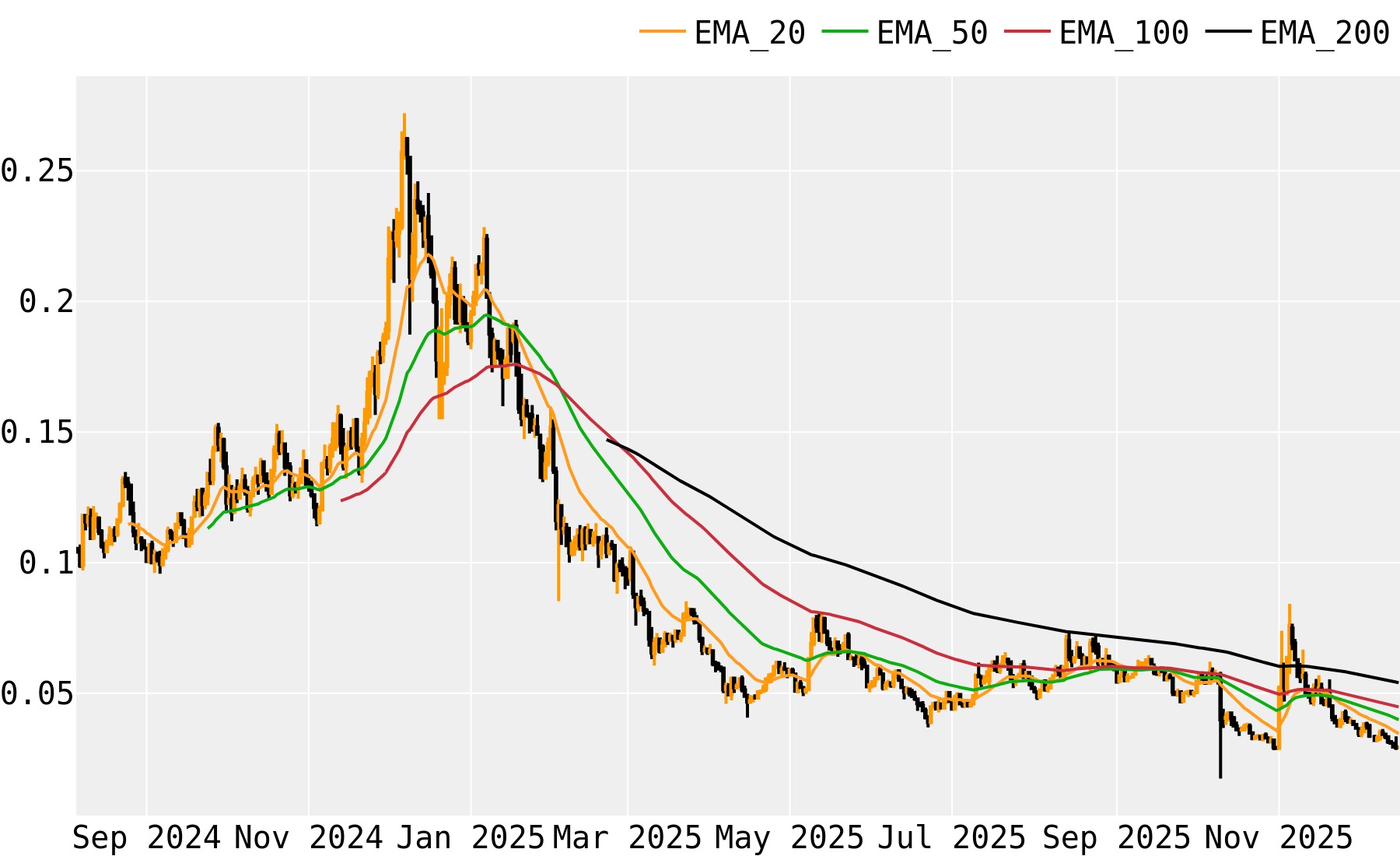 zkSync ZK Экспоненциальные скользящие средние