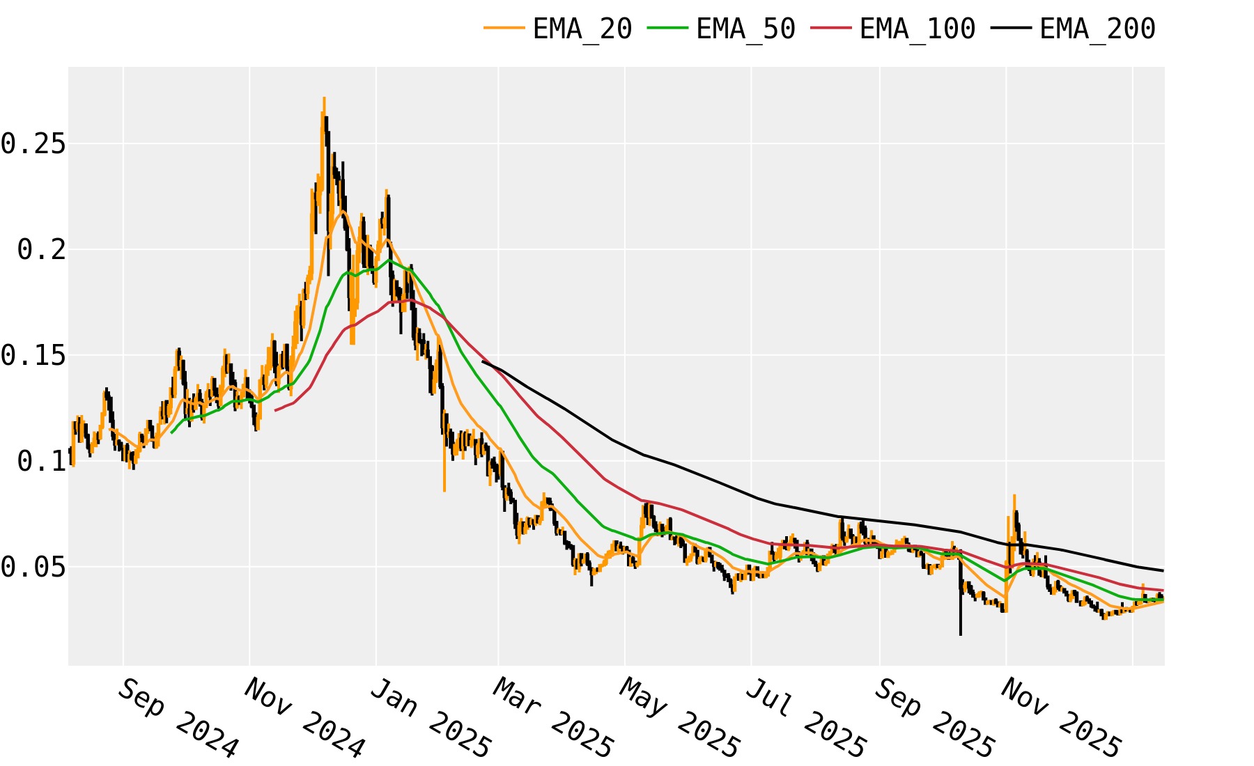 zkSync Üstel Hareketli Ortalamaları