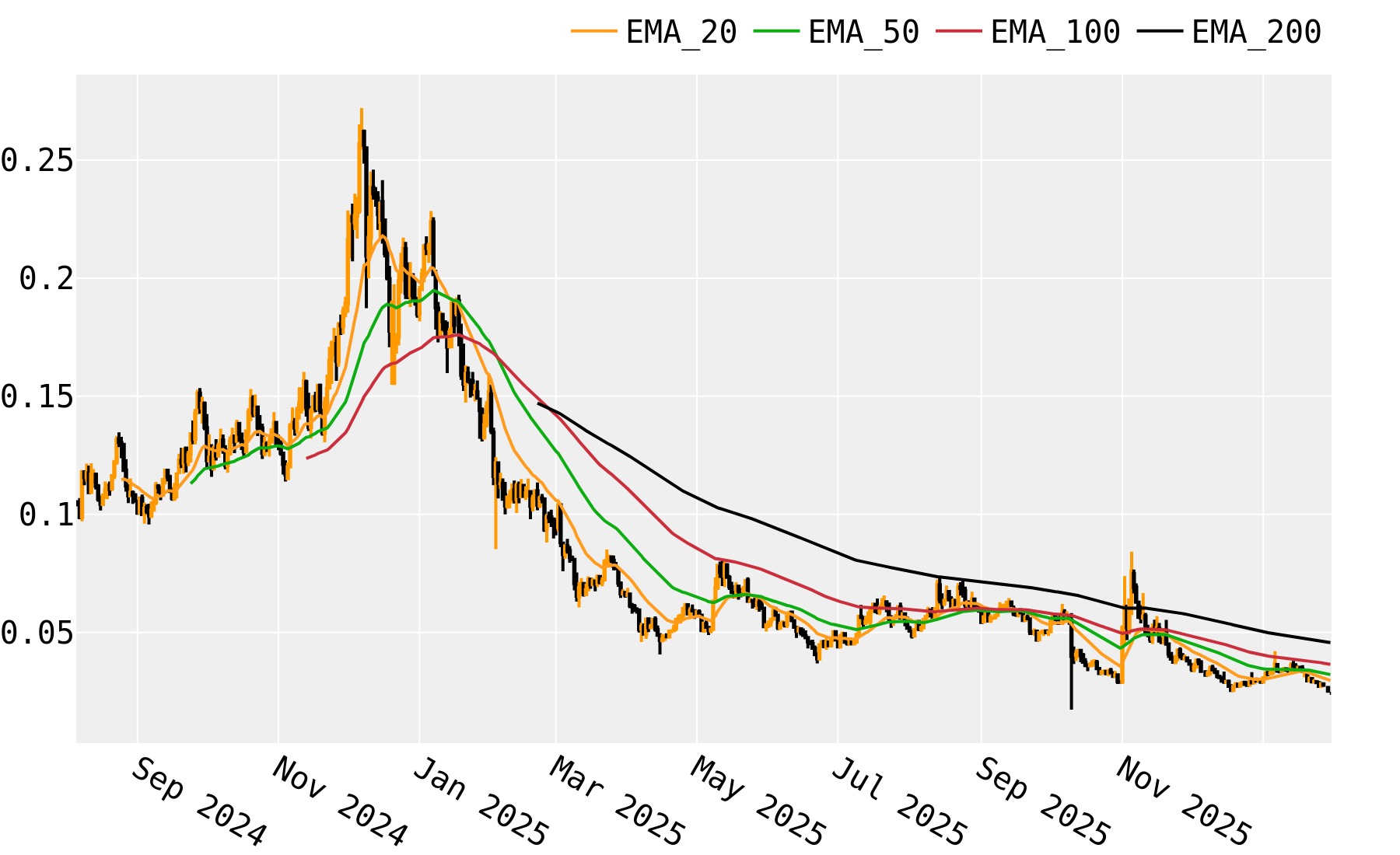 zkSync ZK Экспоненциальные скользящие средние