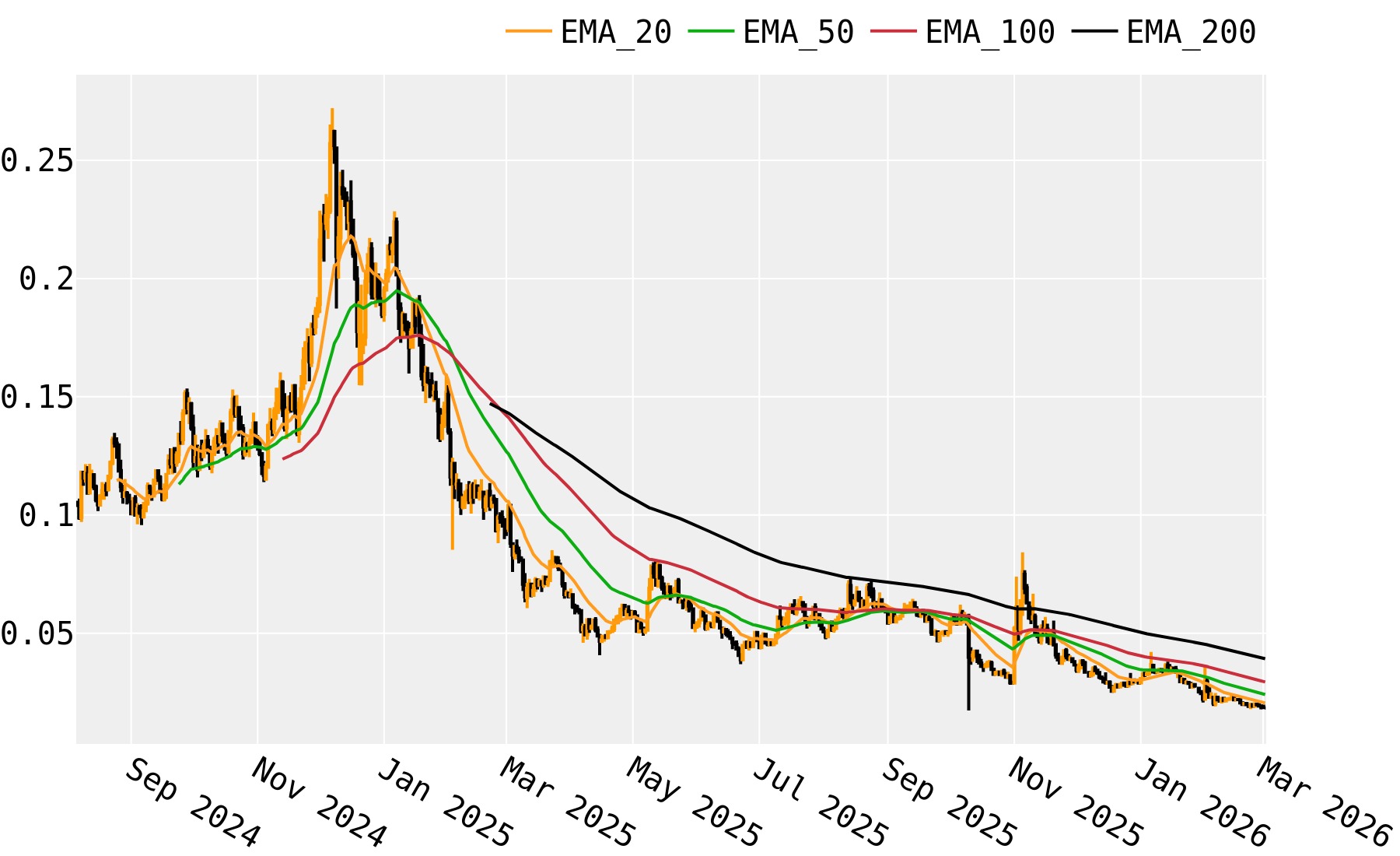 zkSync Üstel Hareketli Ortalamaları